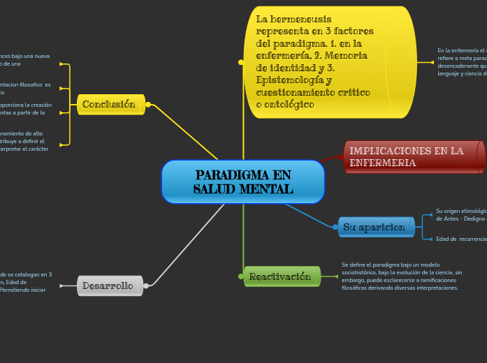 PARADIGMA EN SALUD MENTAL - Mind Map